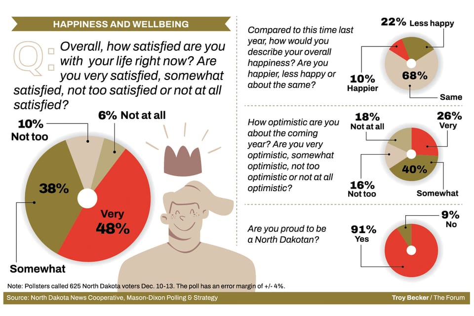 Poll: North Dakota pride, satisfaction sky high